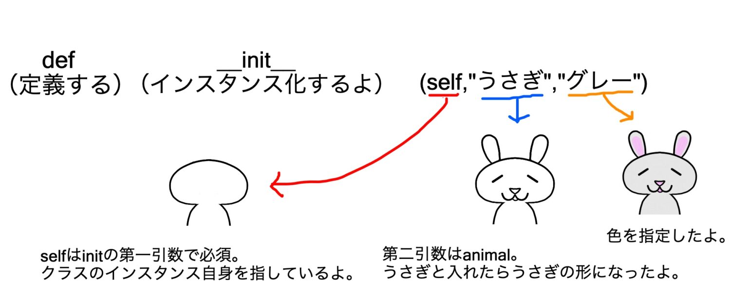 【何度ググっても】pythonのdef __init__(self)ってなんなのさ【理解が及ばん】 | usagit