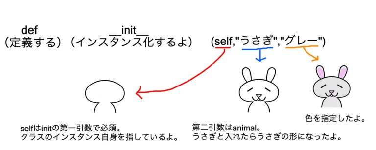 【何度ググっても】pythonのdef __init__(self)ってなんなのさ【理解が及ばん】 | usagit